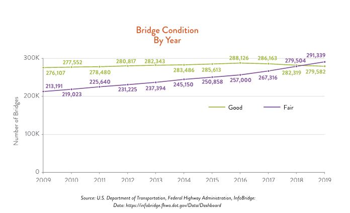 How to ensure long-term safety and operation of bridges over the years ...